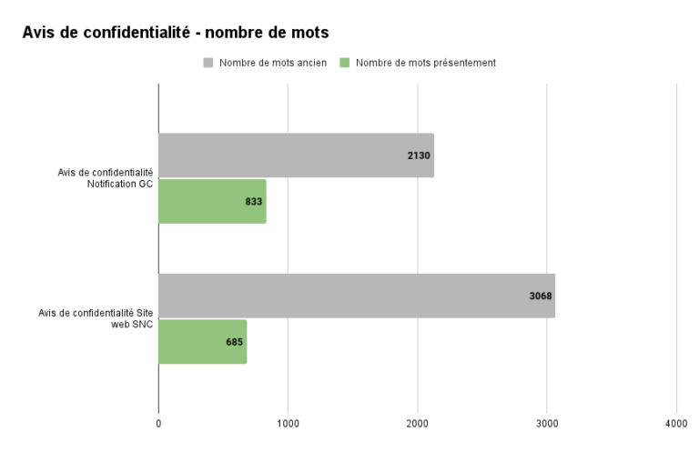Rédiger des avis de confidentialité faciles à lire et à comprendre ...
