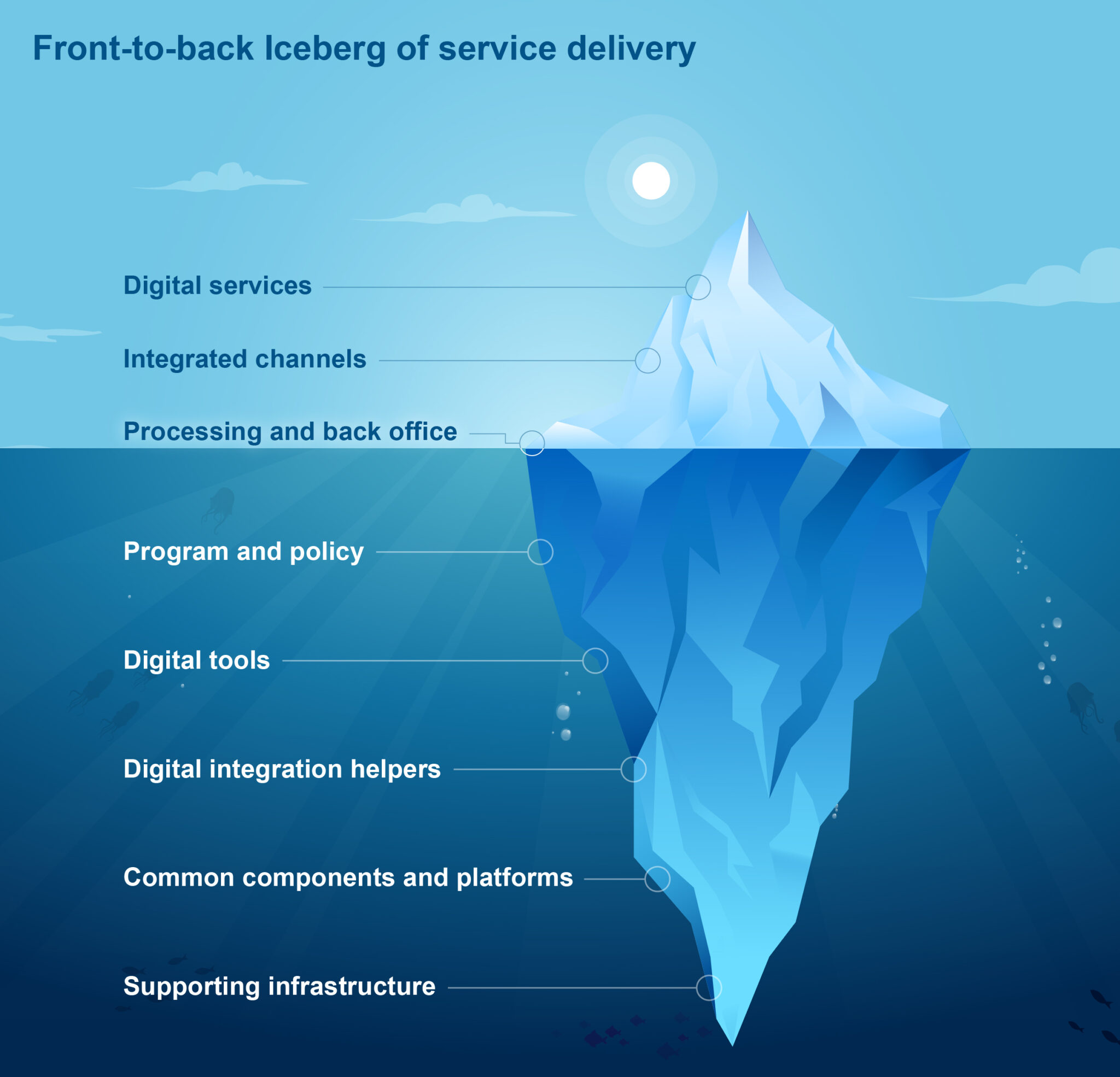 Digital service delivery: End-to-end and front-to-back (part 2 ...