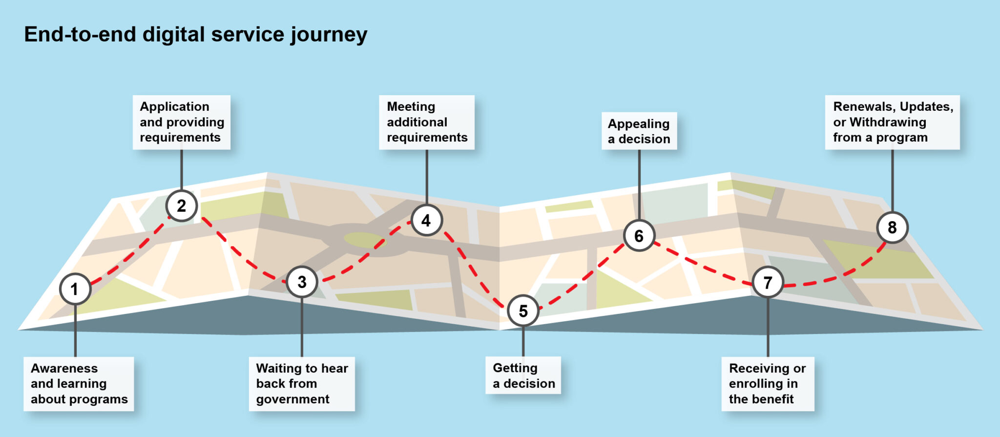 Digital service delivery: End-to-end and front-to-back (part 1 ...
