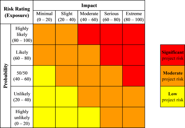 Understanding our risks - Framework for leading change