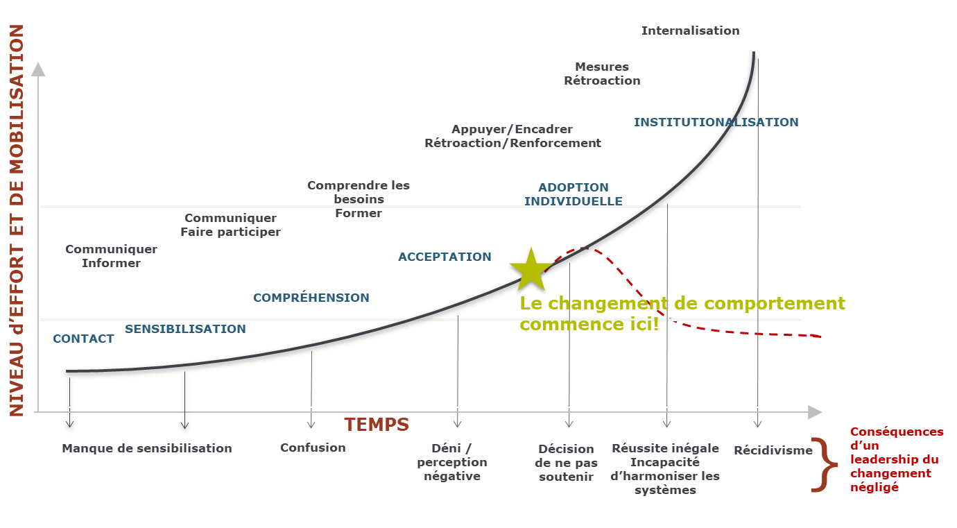 Mettre en œuvre nos activités de changement - Framework for leading change